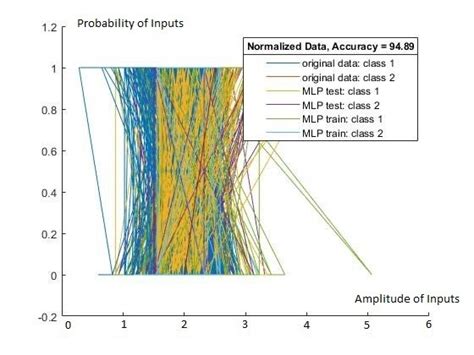 Accuracy In Mlp Using Normalized Dataset 80 20 Download Scientific Diagram