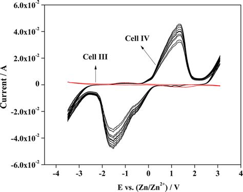 Cyclic Voltammogram Obtained For The Representative Sample T3 For 10 Download Scientific