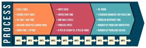 Process Key Performance Indicators True North Thinking True North Thinking