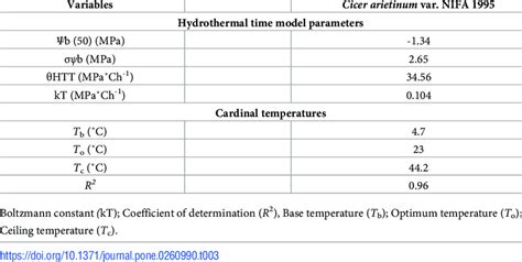 Estimated Variable Values Using The Hydrothermal Time Model For Download Scientific Diagram