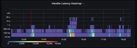 Prometheus Histograms With Grafana Heatmaps Histogram Graphing
