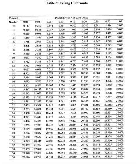 erlang table