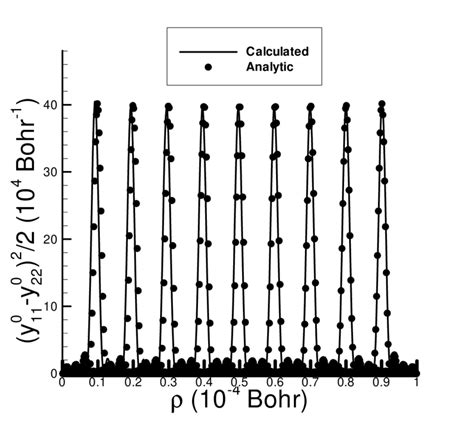 Anomalous Bound State Wavefunctions As In Fig 3 But Calculated In The