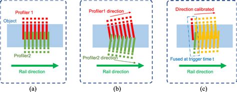 Extrinsic Calibration Method For 3d Scanning System With Four Coplanar Laser Profilers Iopscience