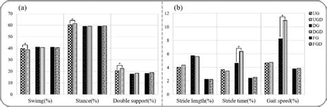 Comparison Of Spatiotemporal Gait Parameters And Gait Variabilities