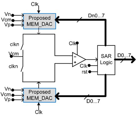 The Proposed Successive Approximation Register Sar Analog To Digital Download Scientific
