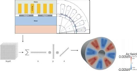 Energies Free Full Text Fast Computation Of Multi Parametric