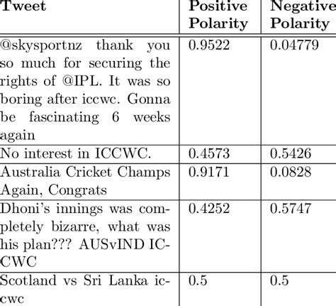 Tweets And Their Sentiment Polarity Download Table