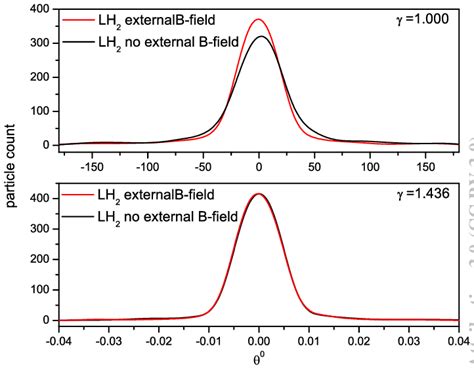 Angular Distribution For The Single Particle Tracking And The Bunch Download Scientific Diagram
