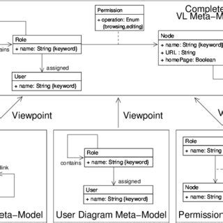 Definition Of A Role Based Access Control For Web Based Systems Download Scientific Diagram