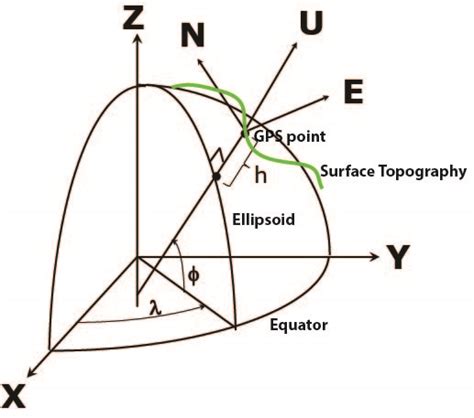 Coordinate Transformation Scripps Orbit And Permanent Array Center