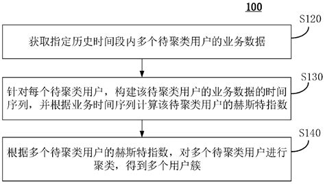 User Clustering Method And Device Equipment And Medium Eureka Patsnap