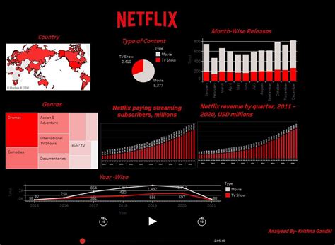 Dataanalytics Netflix Datavisualization Tableau Data Dashboards… Krishna Gandhi 10