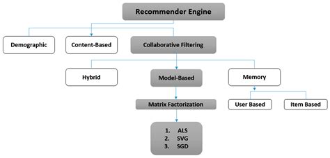 Memory Based Recommender System Gazemoms