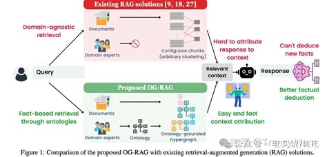 GraphRAG前沿进展引入本体的OG RAG及HYBGRAG实现思路 知乎