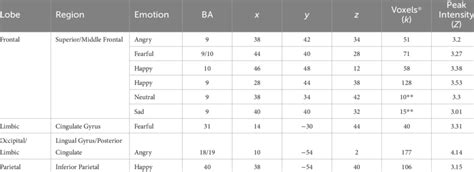 Peak MNI Coordinates Of Brain Regions With Increased Activation Download Scientific Diagram