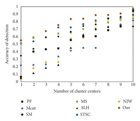 Analysis Of The Number Of Iterations And Clustering Performance Download Scientific Diagram