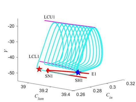 fast slow variable dissection for manner 1 the projection of