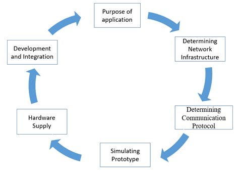 Simulation Supported Iot Solution Design Steps Download Scientific