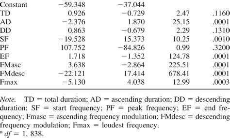 Discriminant Coefficients With Tests Of Statistical Significance Of Download Table