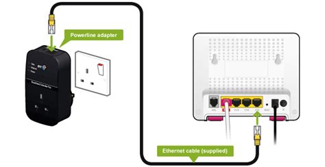 My TV Box Cannot Connect To The Internet TalkTalk Help Support