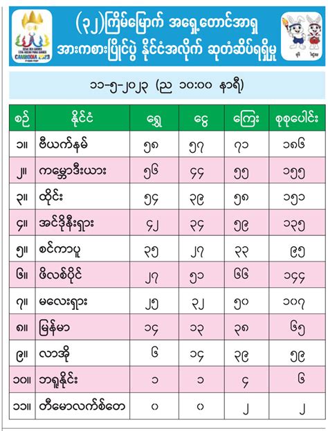၃၂ ကြိမ်မြောက် အရှေ့တောင်အာရှ အားကစားပြိုင်ပွဲ နိုင်ငံအလိုက် ဆုတံဆိပ်ရရှိမှု Myanmar Digital