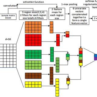 Ontology Based Text Convolution Neural Network Textcnn For Prediction Of Construction Accidents