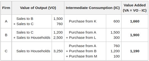 Three Methods Of Calculating National Income Value Added Method Expenditure Method And Income