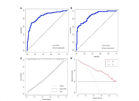 Roc Curves Of The Development A And Validation B Cohorts Download Scientific Diagram