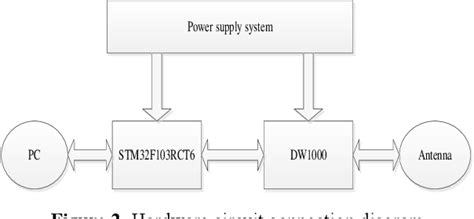 Figure 2 From Implementation Of Uwb Indoor Location And Distance Measurement Based On Tof