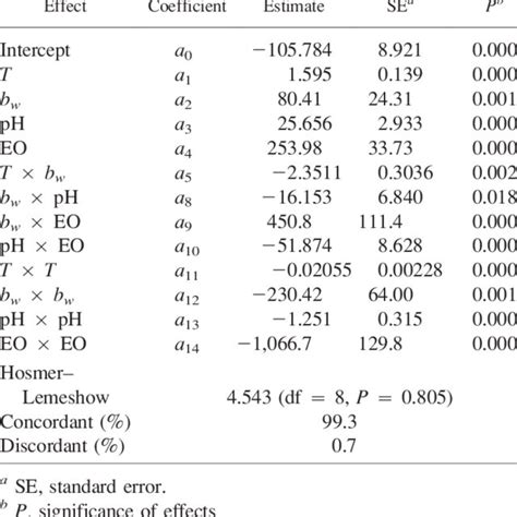 The Estimated Parameters Obtained From The Logistic Regression Model To Download Scientific