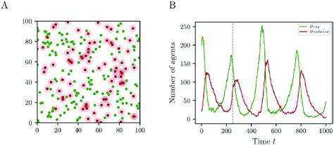 Simulation Of Predator Prey Model A Snapshot Of The State Of The