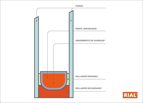 ¿qué Es El Dvh Rial Soluciones Para El Vidrio