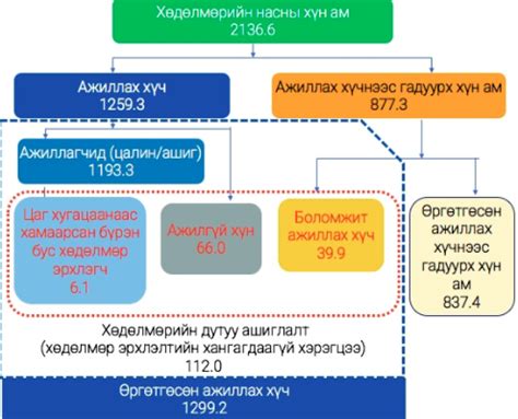 Хөдөлмөрийн насны хүн амын бүтэц өөрчлөлт