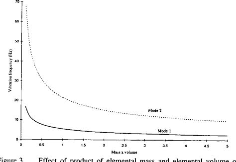 figure 3 from modelling of a flexible robot manipulator using finite