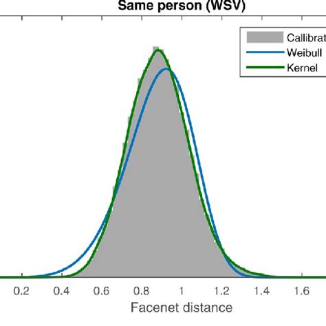 different shape parameters left figure and scale parameters right