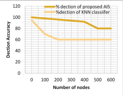 Figure 4 From An Intrusion Detection In Mobile Sensor Networks With