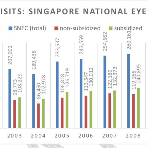 Prevalence Of Eye Diseases For Resident Singaporeans 40 Years