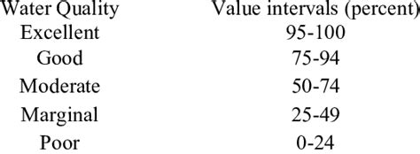 Water Quality Classification Based On Wqi Value Download Scientific Diagram