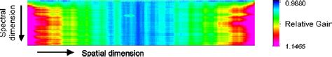 Figure 4 From Airborne Visible Infrared Imaging Spectrometer Avis Design Characterization