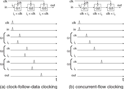 Figure 1 From Timing Aware Description Methods And Gate Level Simulation Of Single Flux Quantum