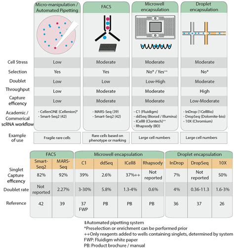 Comparison Of The Characteristics Of Several Common Single Cell