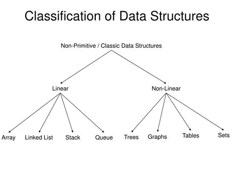 Ppt Data Structure Powerpoint Presentation Free Download Id9566349