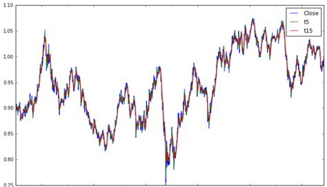 Algo Trading Simple Trading Backtesting With Python
