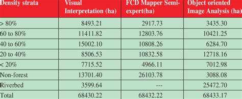 Forest Canopy Density Classes And Area Comparison Between Different Download Table