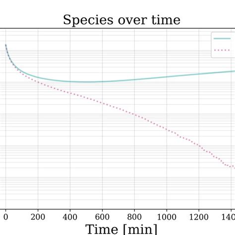 stochastic simulation with initial population counts a 151000 and b