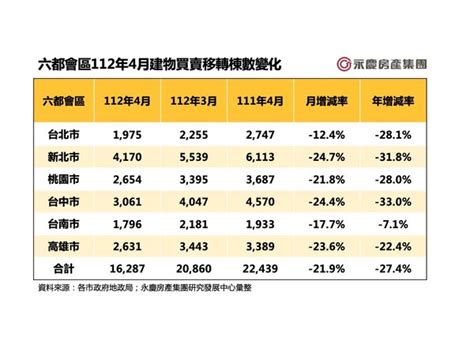 4月房市交易量慘摔219％ 業者曝全是因為少了「它」 民生頭條