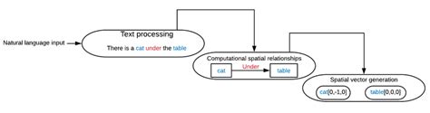 the space vector generation for 3d scenes proposed framework