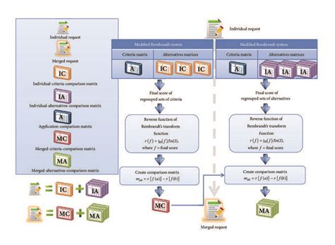 Proposed System A Request Merging Process And B Value Based