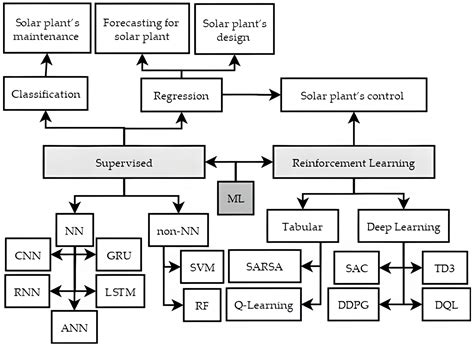 Machine Learning Technologies For A Solar Plants System Encyclopedia Mdpi